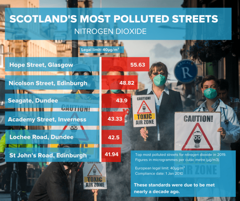 Scotland’s most polluted streets
