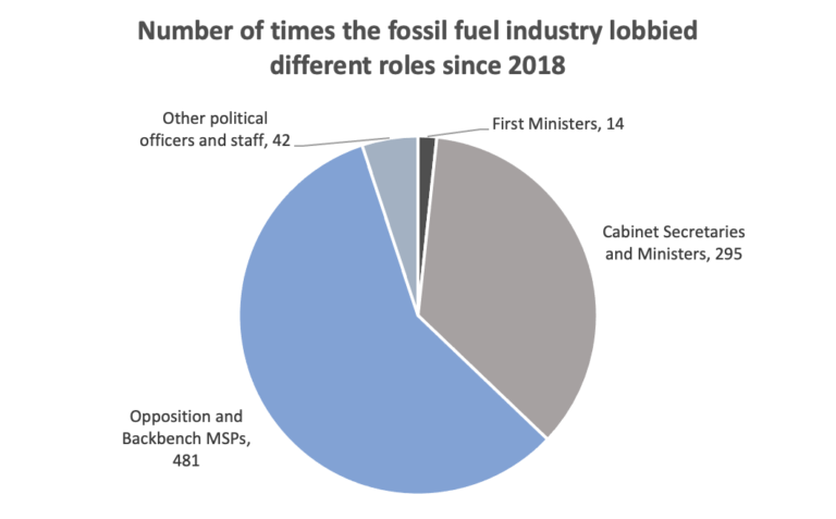 Polluted Politics: The fossil fuel lobby at Holyrood - Friends of the Earth Scotland